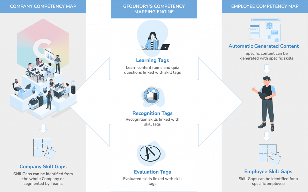 Competency Mapping in GFoundry with AI - GFoundry