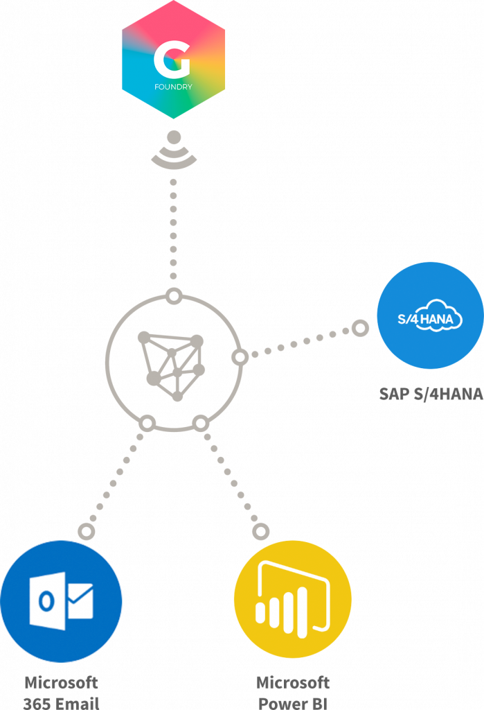 Integrate GFoundry with your favorite platforms - GFoundry