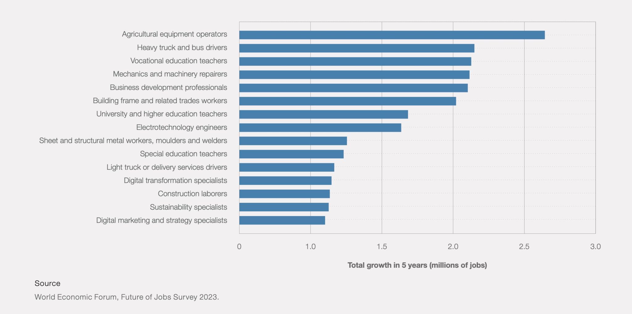 Preparing for the Future of Work: Trends in Job Market 2030