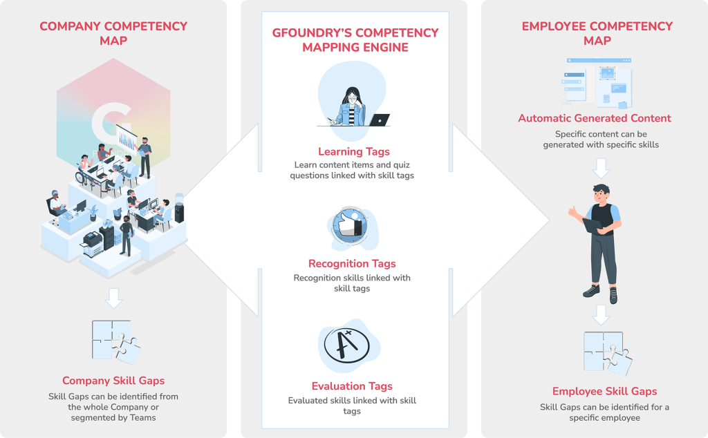 Competency Mapping in GFoundry with AI - GFoundry